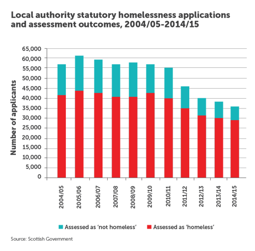 Homelessness Monitor Crisis Uk Together We Will End Homelessness